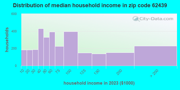 62439 Zip Code (Lawrenceville, Illinois) Profile - homes, apartments ...