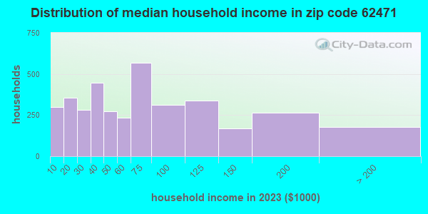 62471 Zip Code (Vandalia, Illinois) Profile - homes, apartments ...