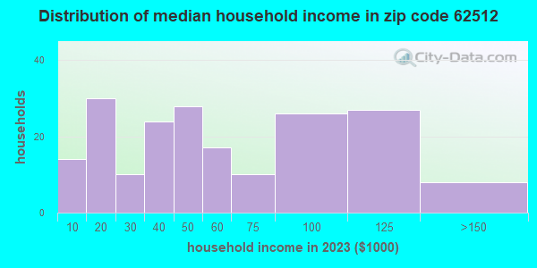 62512 Zip Code (Beason, Illinois) Profile - homes, apartments, schools ...