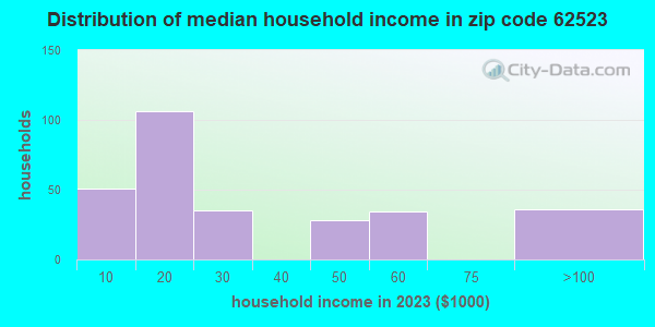 62523 Zip Code (Decatur, Illinois) Profile - homes, apartments, schools ...