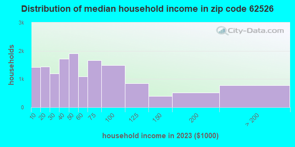 62526 Zip Code (Decatur, Illinois) Profile - homes, apartments, schools ...