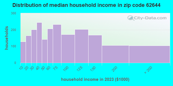 62644 Zip Code (Havana, Illinois) Profile - homes, apartments, schools ...