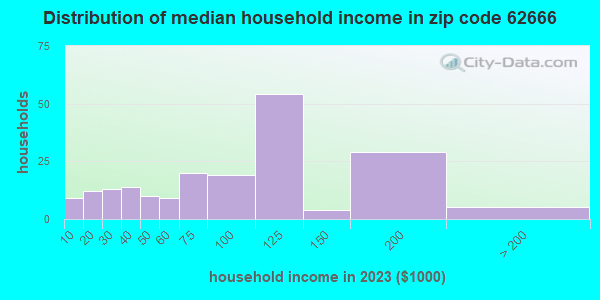 62666 Zip Code (Middletown, Illinois) Profile - homes, apartments ...