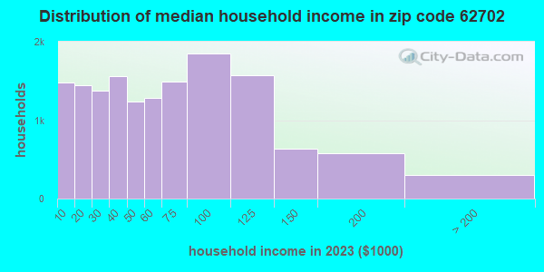62702 Zip Code (Springfield, Illinois) Profile - homes, apartments ...