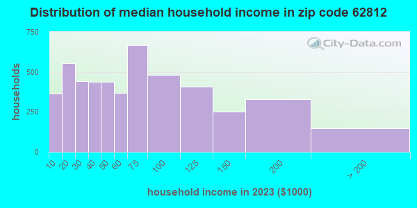 62812 Zip Code (Benton, Illinois) Profile - homes, apartments, schools ...