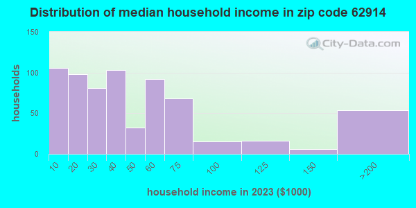 62914 Zip Code (Cairo, Illinois) Profile - homes, apartments, schools ...