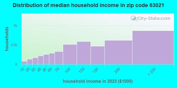 63021 Zip Code (Ballwin, Missouri) Profile - homes, apartments, schools, population, income ...