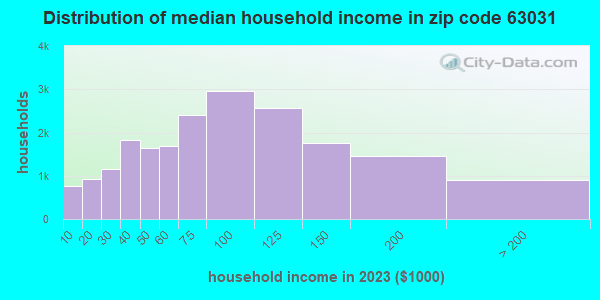 63031 Zip Code (Florissant, Missouri) Profile - homes, apartments ...