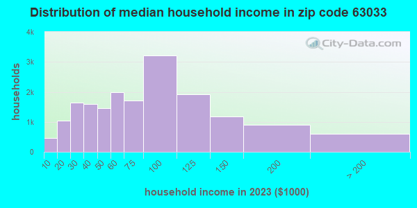 63033 Zip Code (Florissant, Missouri) Profile - homes, apartments ...