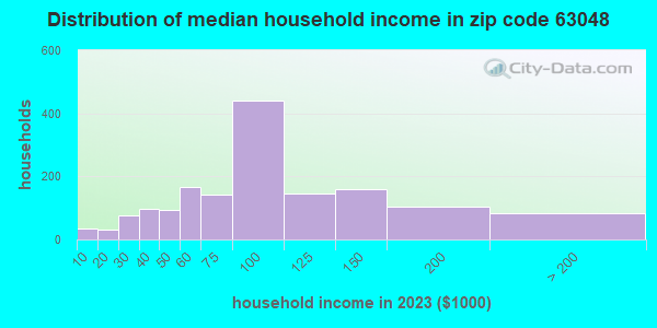 63048 Zip Code (Herculaneum, Missouri) Profile - homes, apartments ...