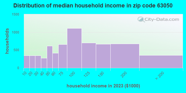 63050 Zip Code (Hillsboro, Missouri) Profile - homes, apartments ...