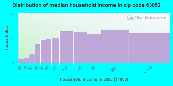63052 Zip Code (Imperial, Missouri) Profile - homes, apartments ...