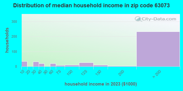 63073 Zip Code (Missouri) Profile - homes, apartments, schools ...
