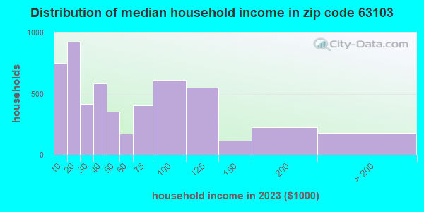 63103 Zip Code (St. Louis, Missouri) Profile - homes, apartments ...
