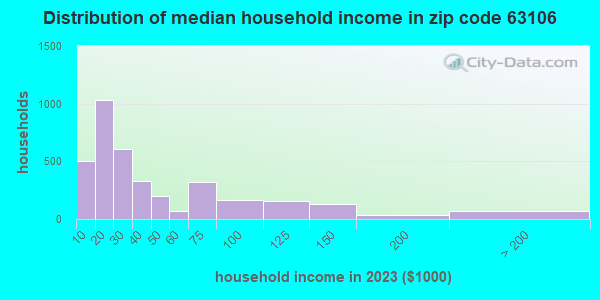 63106 Zip Code (St. Louis, Missouri) Profile - homes, apartments ...