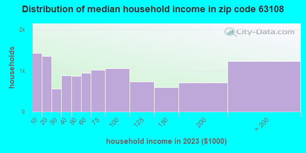 63108 Zip Code (St. Louis, Missouri) Profile - homes, apartments ...