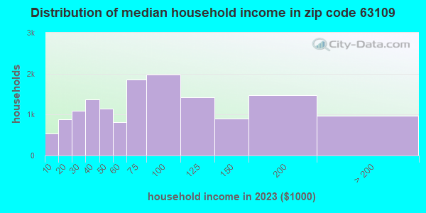 63109 Zip Code (St. Louis, Missouri) Profile - homes, apartments ...