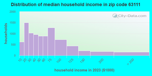63111 Zip Code (St. Louis, Missouri) Profile - homes, apartments ...