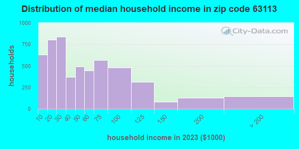 63113 Zip Code (St. Louis, Missouri) Profile - homes, apartments ...