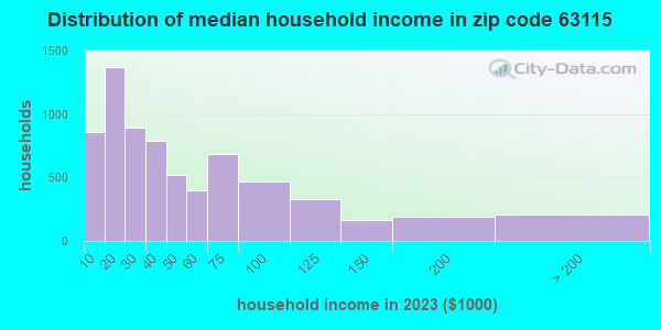 63115 Zip Code (St. Louis, Missouri) Profile - homes, apartments ...