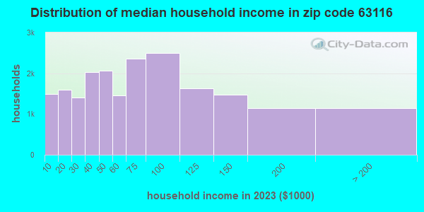 63116 Zip Code (St. Louis, Missouri) Profile - homes, apartments ...