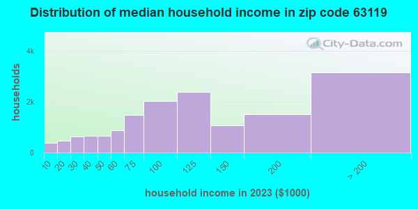63119 Zip Code (Webster Groves, Missouri) Profile - homes, apartments ...