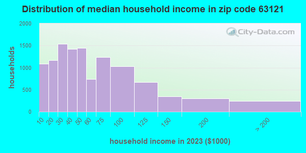 63121 Zip Code (Normandy, Missouri) Profile - homes, apartments ...