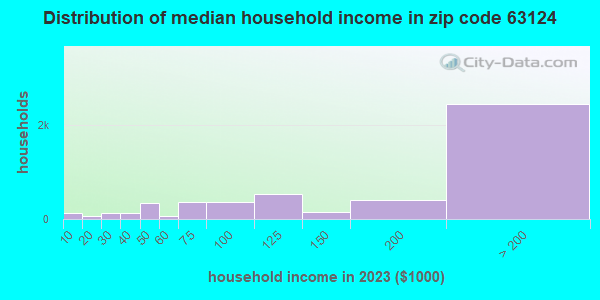 63124 Zip Code (Ladue, Missouri) Profile - homes, apartments, schools ...