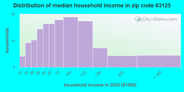 63125 Zip Code (Lemay, Missouri) Profile - homes, apartments, schools ...