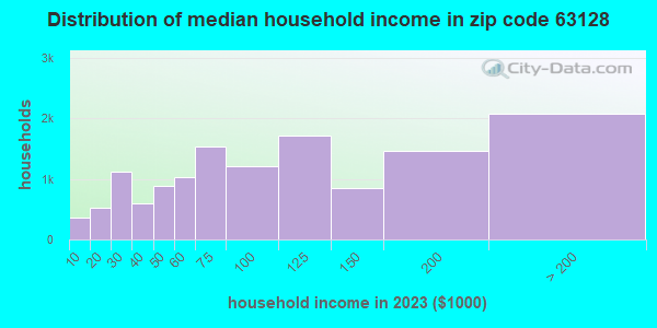 63128 Zip Code (Concord, Missouri) Profile - homes, apartments, schools ...