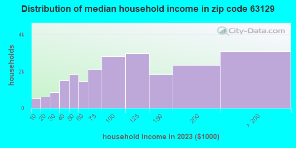 63129 Zip Code (Oakville, Missouri) Profile - homes, apartments ...
