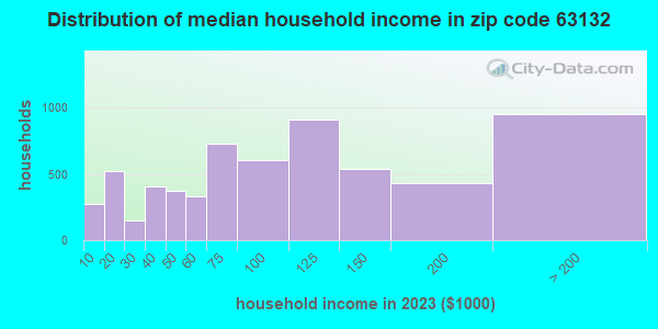 63132 Zip Code (Olivette, Missouri) Profile - homes, apartments ...