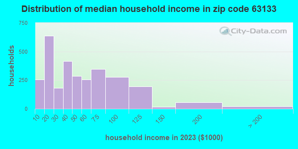 63133 Zip Code (Pagedale, Missouri) Profile - homes, apartments ...
