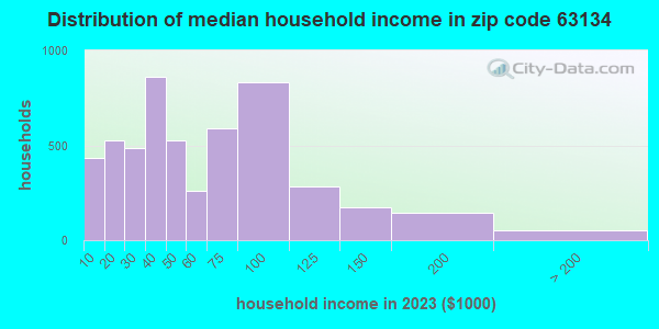 63134 Zip Code (Berkeley, Missouri) Profile - homes, apartments ...