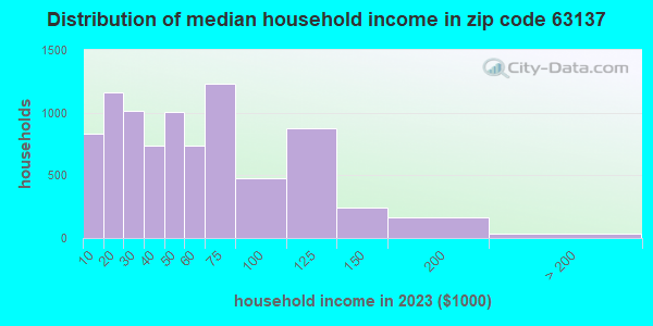 63137 Zip Code (Bellefontaine Neighbors, Missouri) Profile - homes ...