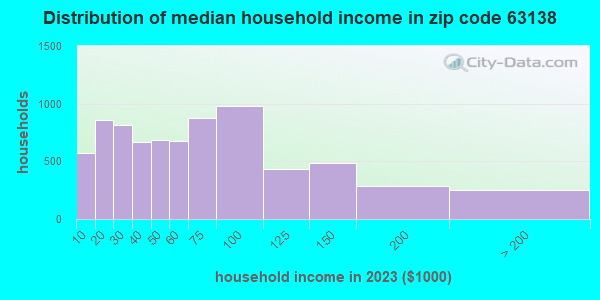 63138 Zip Code (Spanish Lake, Missouri) Profile - homes, apartments ...