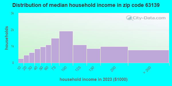 63139 Zip Code (St. Louis, Missouri) Profile - homes, apartments ...