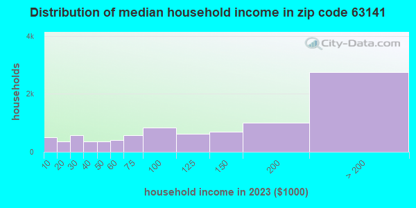 63141 Zip Code (Creve Coeur, Missouri) Profile - homes, apartments ...