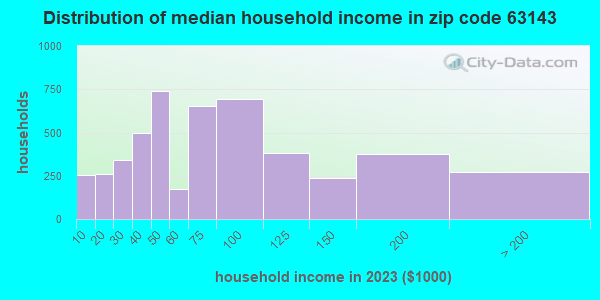 63143 Zip Code (Maplewood, Missouri) Profile - homes, apartments ...
