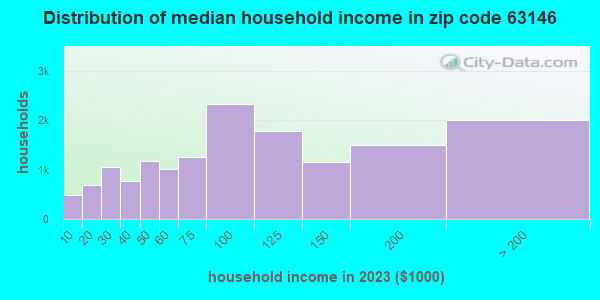 63146 Zip Code (Maryland Heights, Missouri) Profile - homes, apartments ...