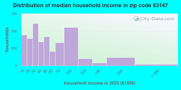 63147 Zip Code (St. Louis, Missouri) Profile - homes, apartments ...
