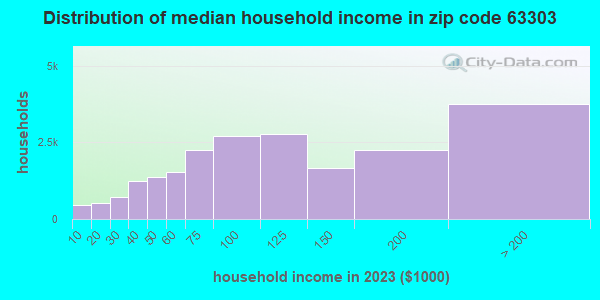 63303 Zip Code (St. Charles, Missouri) Profile - homes, apartments ...
