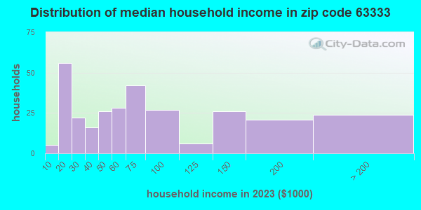 63333 Zip Code (Bellflower, Missouri) Profile - homes, apartments ...