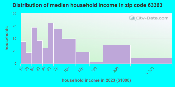 63363 Zip Code (New Florence, Missouri) Profile - homes, apartments ...