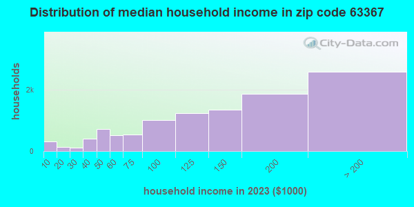 63367 Zip Code (Lake St. Louis, Missouri) Profile - homes, apartments ...