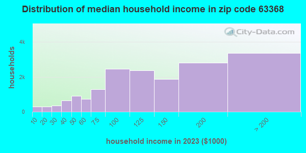 63368 Zip Code (O'Fallon, Missouri) Profile - homes, apartments ...