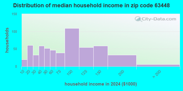 63448 Zip Code (La Grange, Missouri) Profile - homes, apartments ...