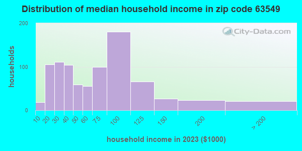 63549 Zip Code (La Plata, Missouri) Profile - homes, apartments ...