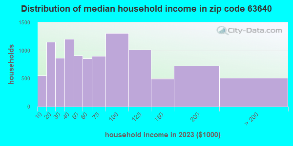 63640 Zip Code (Farmington, Missouri) Profile - homes, apartments ...