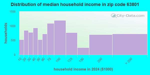 63801 Zip Code (Sikeston, Missouri) Profile - homes, apartments ...